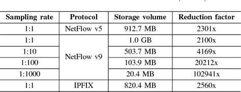 Table Xi From Flow Monitoring Explained From Packet Capture To Data