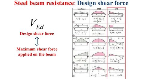 Steel Structure Resistance Verification Beam Shear Resistance Eurocode 3 Youtube