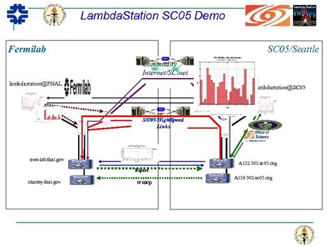 Lambda Station Alternate Network Path Forwarding For Production