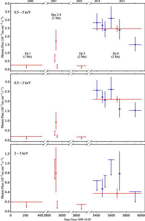 X Ray Light Curves Of Xid 403 In The Full Band Top Panel Soft Band