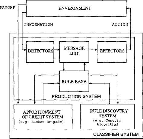Figure 1 From Holland Classifier Systems Semantic Scholar