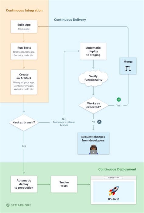 CI CD Continuous Integration Delivery Explained Semaphore