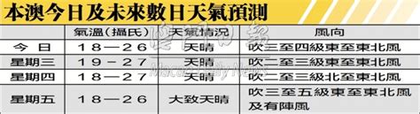今晴空氣不良 澳門日報 今日時事 Cyberctm澳門no1人氣社區