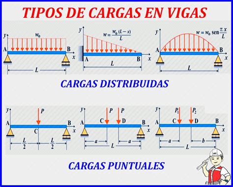 El Inge •͜• Tipos De Cargas En Vigas ‼ Ingenieria Facebook