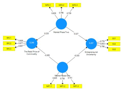 The Model Illustration Of SEM Analysis Download Scientific Diagram