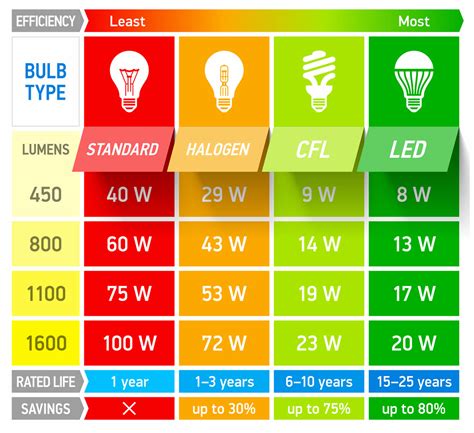 Comparing Light Bulbs Energy Efficiency