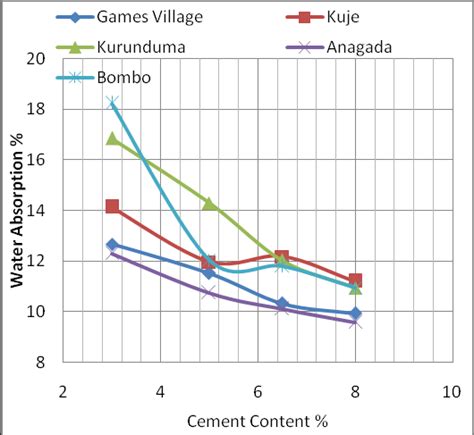 Variation Of Water Absorption With Cement Content Download Scientific