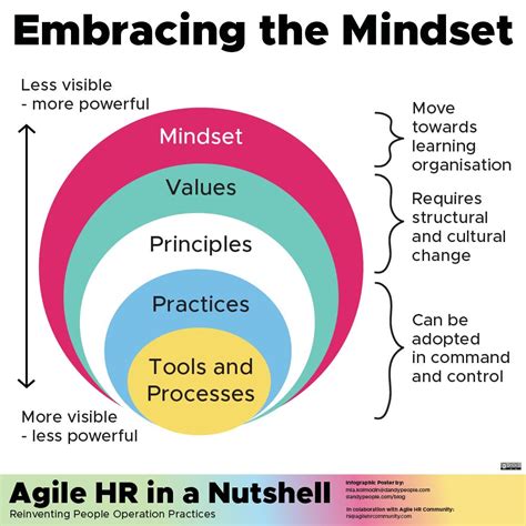 Embracing The Mindset Agile Is All About The Value You Deliver To Your
