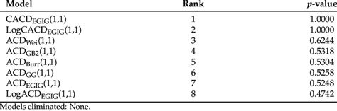 Comparison Of Forecasting Performance Based On Mcs Procedure With Qlike Download Scientific