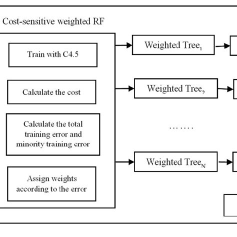 Framework Of The Proposed Cost Sensitive Weighted Random Forest