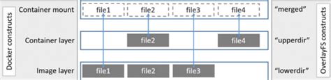 Docker的存储驱动详解docker 容器内查看是否驱动 Csdn博客