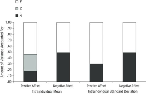 Results Of The Univariate Genetic Analyses Of The Intraindividual Download Scientific Diagram