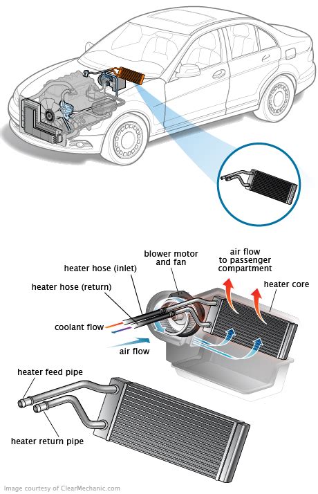 Symptoms Of A Bad Or Failing Heater Core