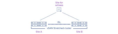 Vsan Stretched Cluster Bandwidth Sizing Virtual Graveyard