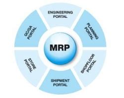 Mrp Vs Erp Choosing The Best System Software For Manufacturers Eziil