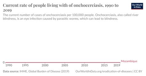 Prevalence Of Onchocerciasis Our World In Data