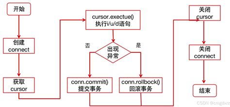 pymysql 01 （包含超详细项目实战）连接数据库、增删改查、异常捕获 nnect连接异常处理 csdn博客