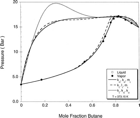 Effect Of Adjusting Different Binary Parameters For Butane Methanol