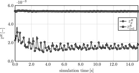 Von Kármán Vortex Street Test Case Evolution Of The Mesh Mean Value Of