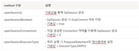 Mybatis Configuration 및 Mapper