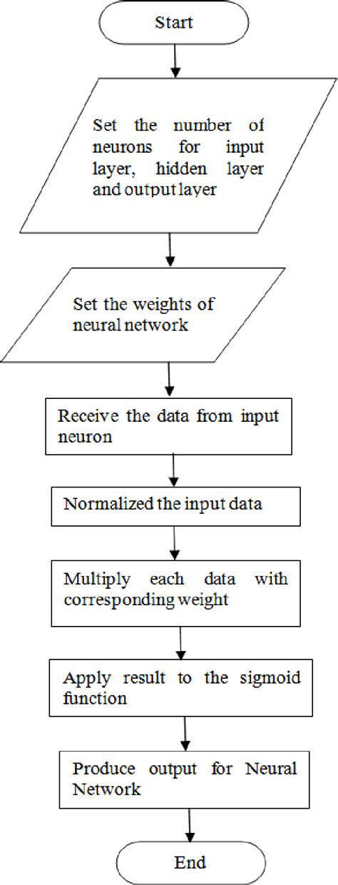 Figure 1 From Hardware Implementation Of The Neural Network Predictive Controller For Coupled