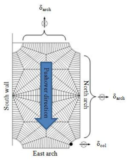 Model Boundary Conditions Here All Indicated Displacements With An