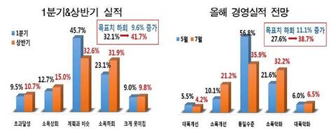 전경련 “기업 10곳중 4곳 상반기 실적 연초 목표 미달” 아주경제