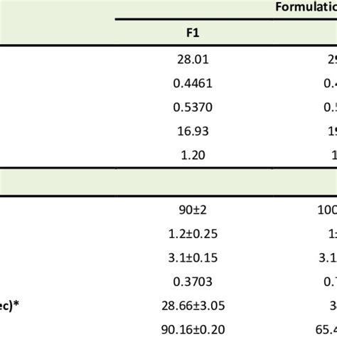Precompression Parameters And Post Compression Parameters Download Table