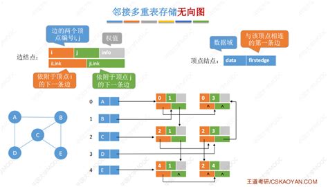 【数据结构】24王道考研笔记——图 王道数据结构笔记 csdn博客
