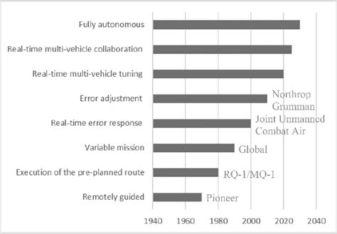 Figure 11 From UAV Trajectory Optimisation In Smart Cities Using