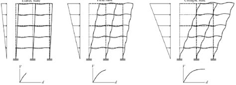 Conventional Pushover Analysis Procedure Papaniko Et Al 2005 Download Scientific Diagram