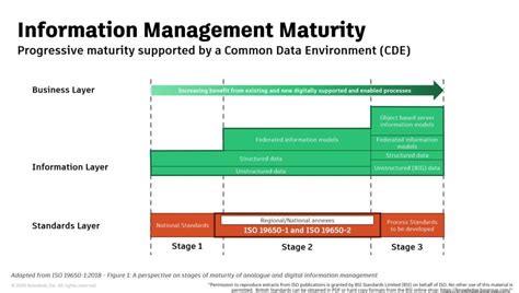 What Is The Common Data Environment Cde And Why Is This Important To