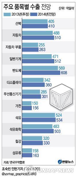 주요 품목별 수출 전망 연합뉴스