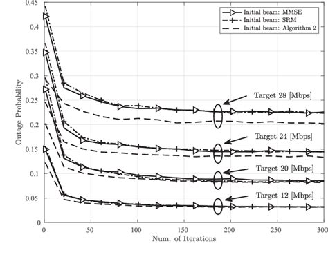 Figure 3 From Outage Minimization Coordinated Multi Point For Millimeter Wave Ofdm With Random