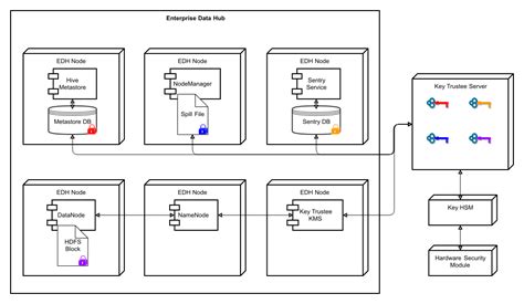 cloudera navigator data encryption overview