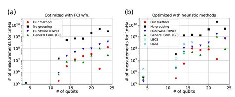 Accelerating Variational Quantum Algorithms — A Novel Way To Estimate Expectation Values On