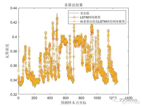 时序预测 Matlab实现ssa Lstm和lstm时间序列预测matlab仿真博客的技术博客51cto博客