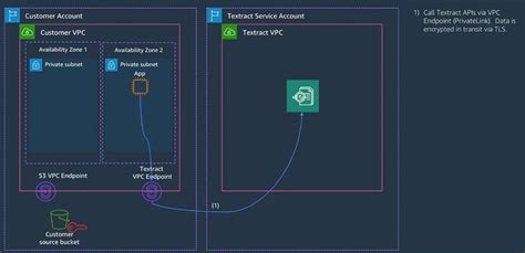 Using Amazon Textract With AWS PrivateLink Amazon Web Services
