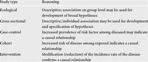 2 Reasoning In Different Types Of Epidemiological Study Download Table