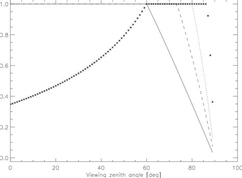 Geometric Attenuation Factor As A Function Of The Viewing Zenith Angle