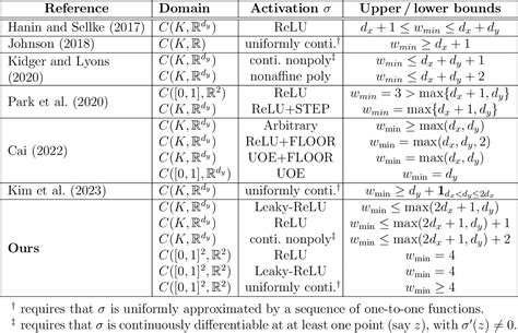 Table 1 From Minimum Width For Deep Narrow Mlp A Diffeomorphism