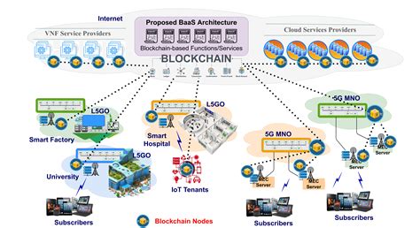 A Novel Blockchain As A Service BaaS Platformfor Local 5G Operators