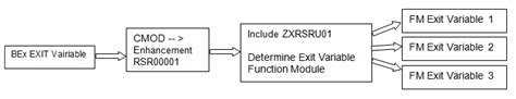 SAP Business Analytics Modularize BEx Exit Variables In Just 5 Easy Steps