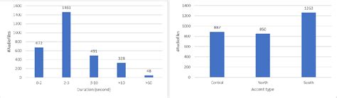 Figure 1 From Development Of Accent Recognition Systems For Vietnamese Speech Semantic Scholar