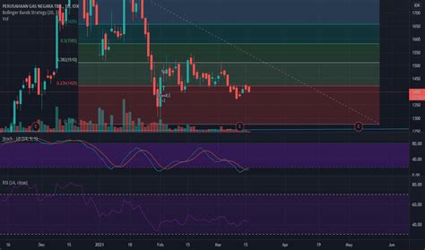 pgas stock price and chart — idx pgas — tradingview