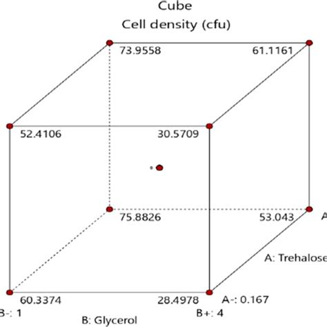 Validation Of The Quadratic Optimization Model Cube Plot Of Cell