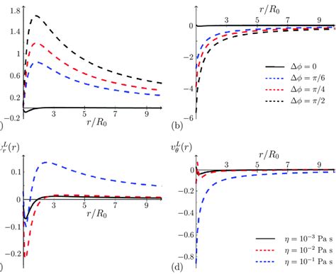 Dependence Of The Lagrangian Streaming Velocity Components On The