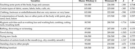 Statistical Significance Of Differences In The Representation Of Download Scientific Diagram