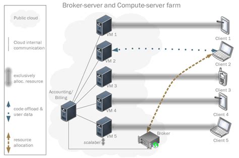 overview of the cloud middleware map consisting of broker vm s and an