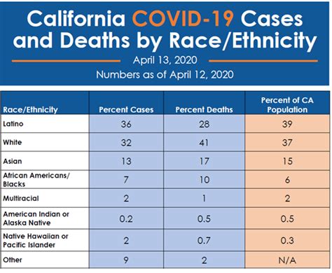 State Officials Announce Latest Covid 19 Facts Cal Oes News